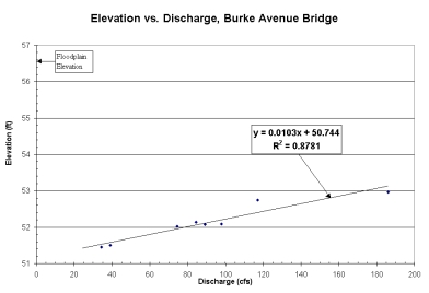 Depth and Discharge at Burke Avenue Bridge – Hydrology : Wetlands of ...