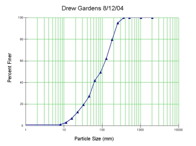 Pebble Counts – Channel Morphology and Instream Habitat : Wetlands of ...