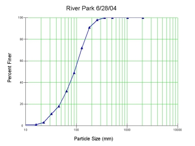 Pebble Counts – Channel Morphology and Instream Habitat : Wetlands of ...