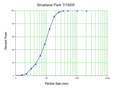 Pebble Counts – Channel Morphology and Instream Habitat : Wetlands of ...