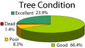Trees Count! Street Tree Census : NYC Parks
